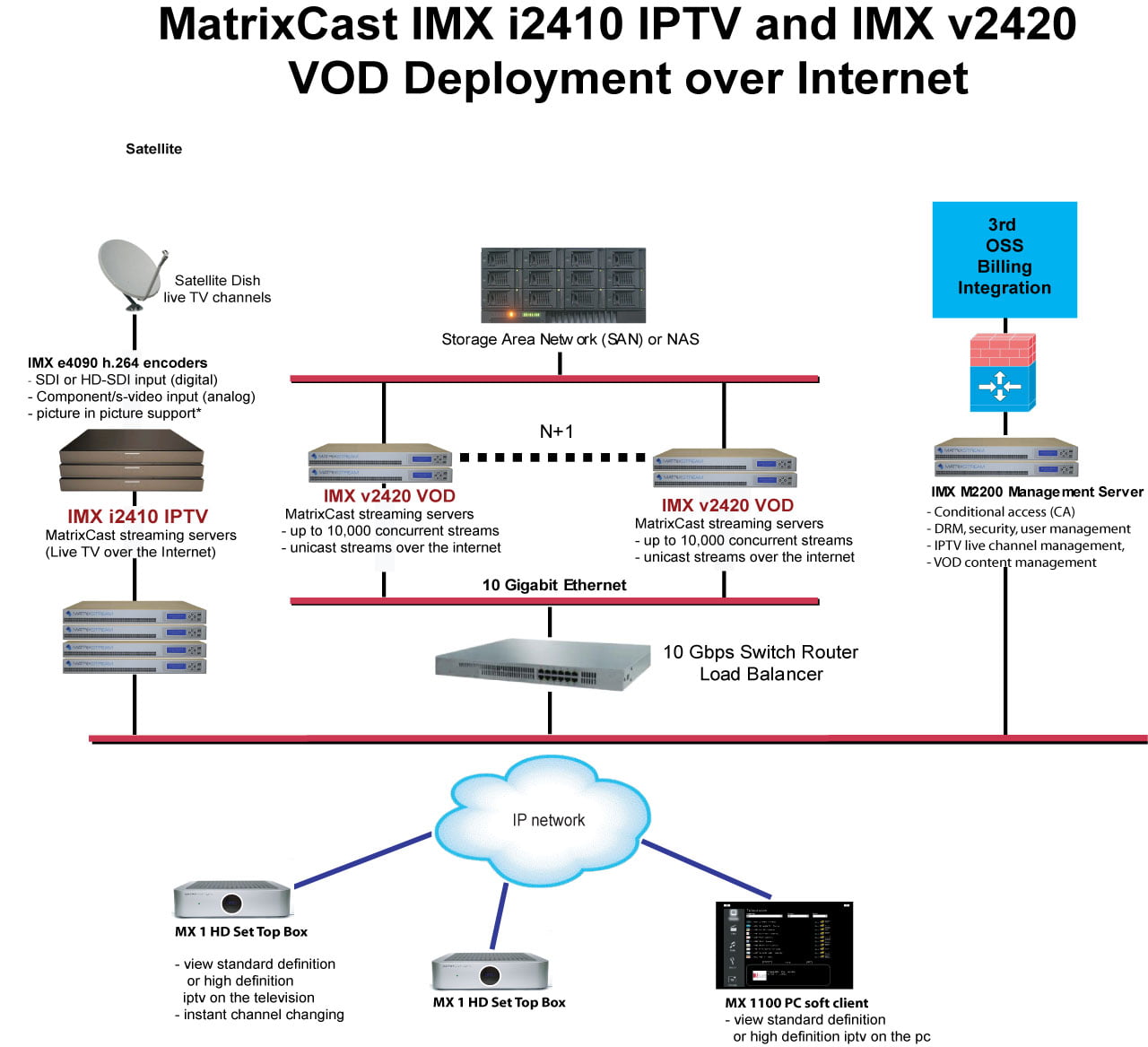 IMX VOD Edge Node Server - MatrixStream Technologies, Inc.
